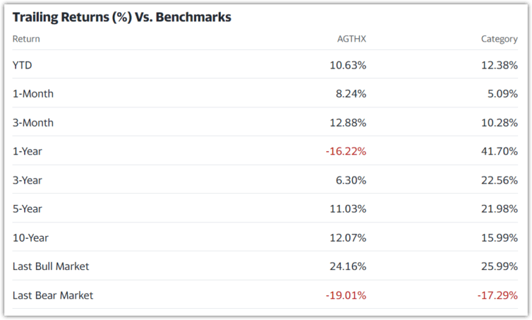 American Funds The Growth Fund of America (AGTHX) | Green Bull Research